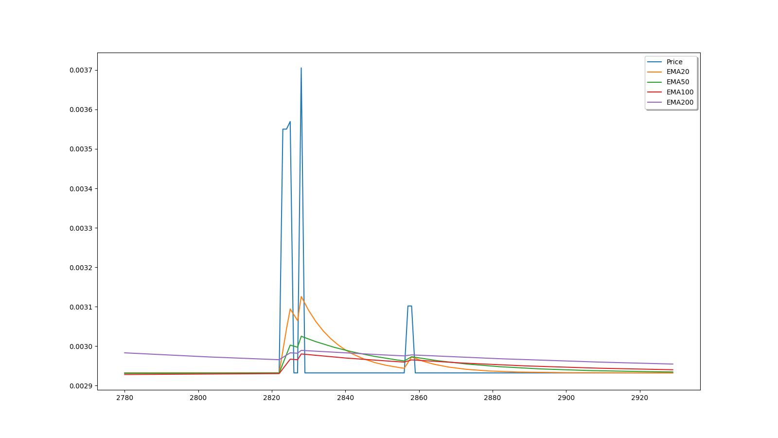 WaykiChain Exponential Moving Averages