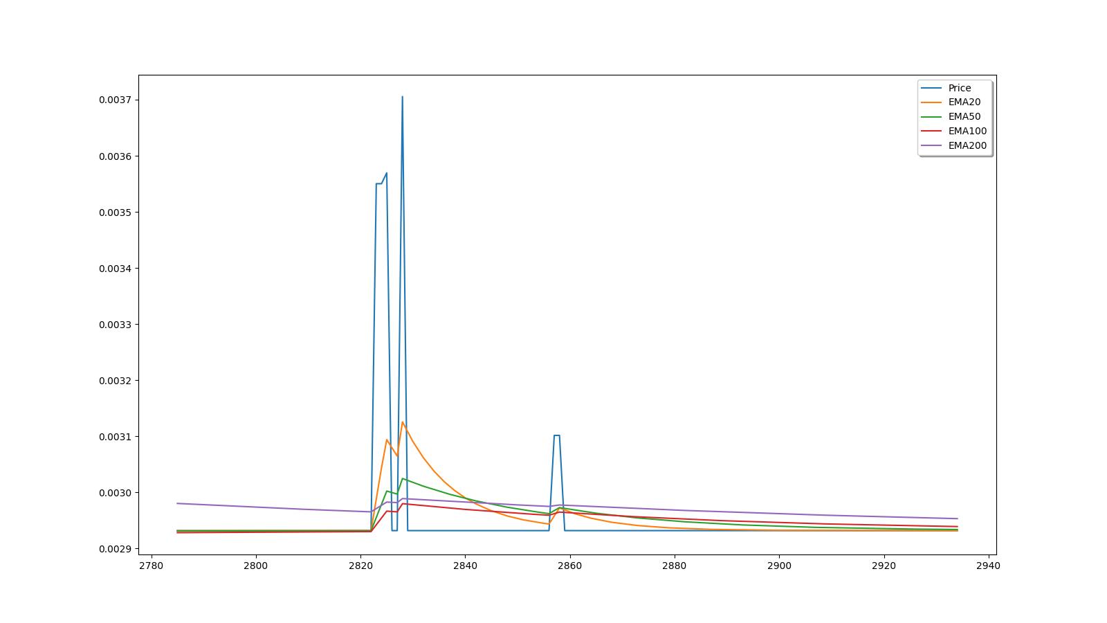 WaykiChain Exponential Moving Averages