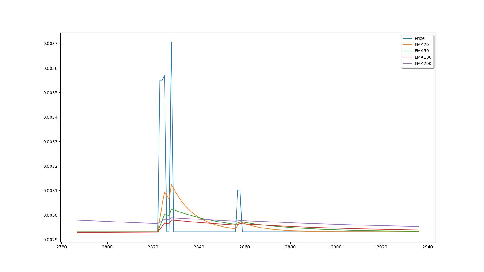 WaykiChain Exponential Moving Averages