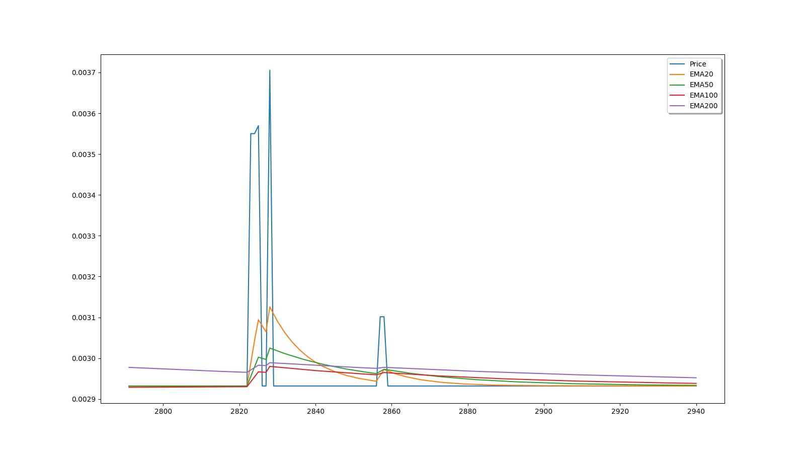 WaykiChain Exponential Moving Averages