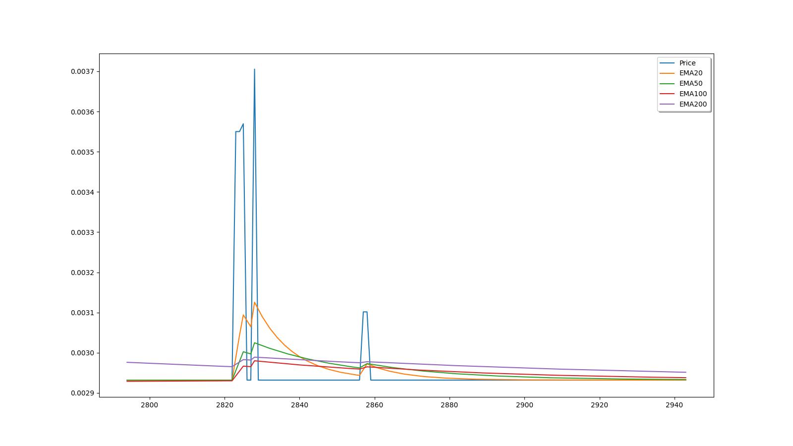 WaykiChain Exponential Moving Averages