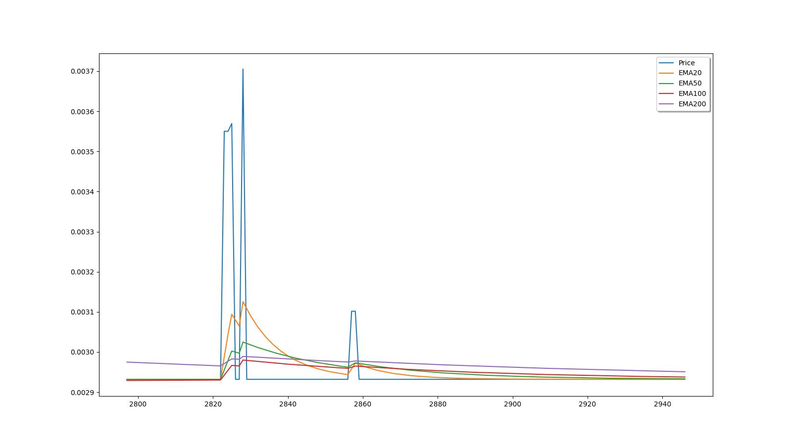 ウェイキーチェーン Exponential Moving Averages