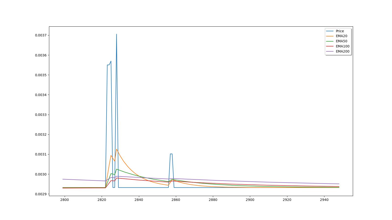 WaykiChain Exponential Moving Averages
