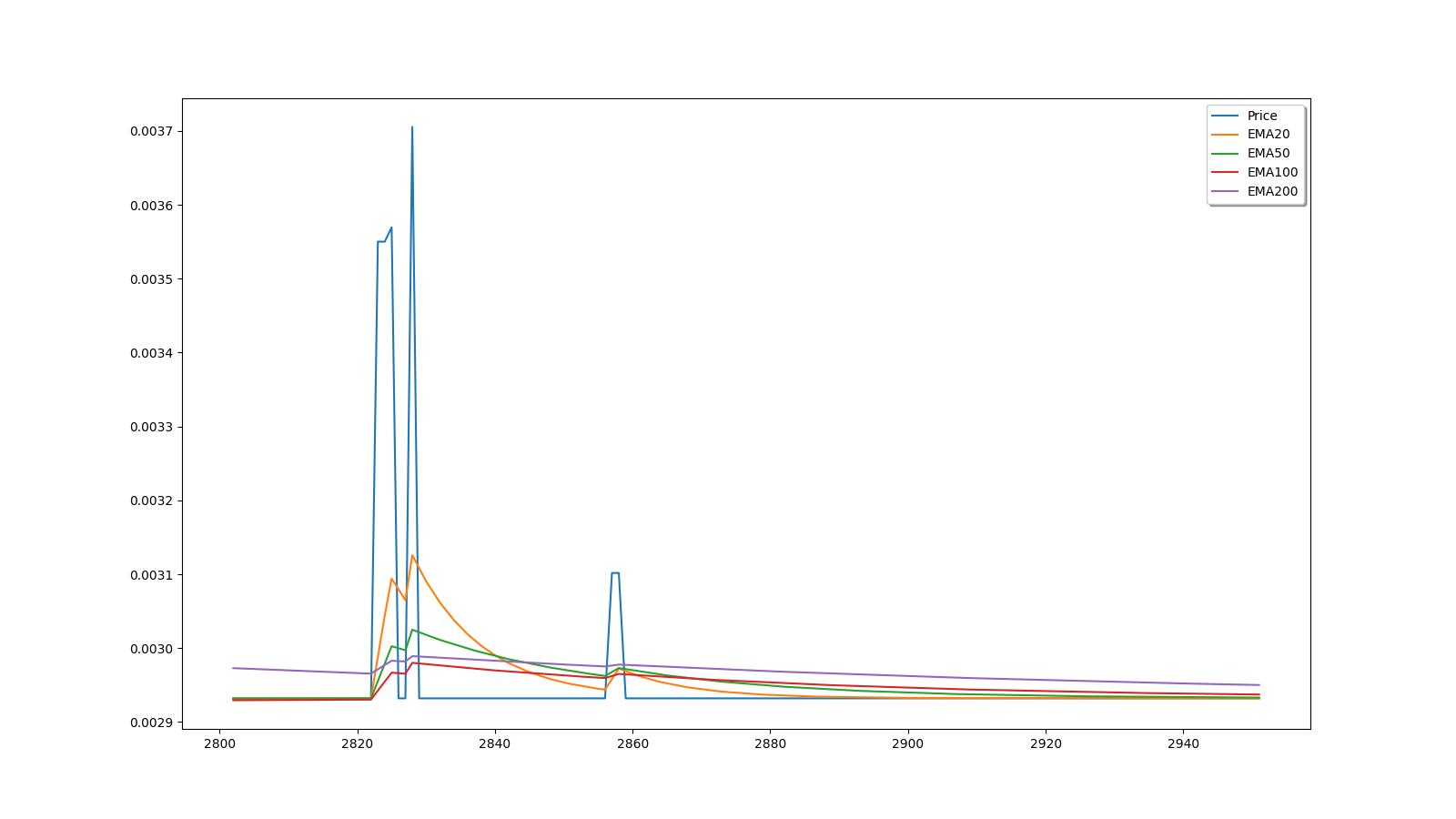 WaykiChain Exponential Moving Averages