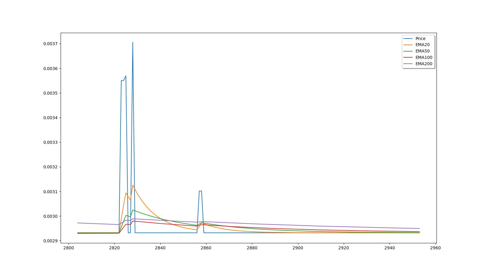 WaykiChain Exponential Moving Averages