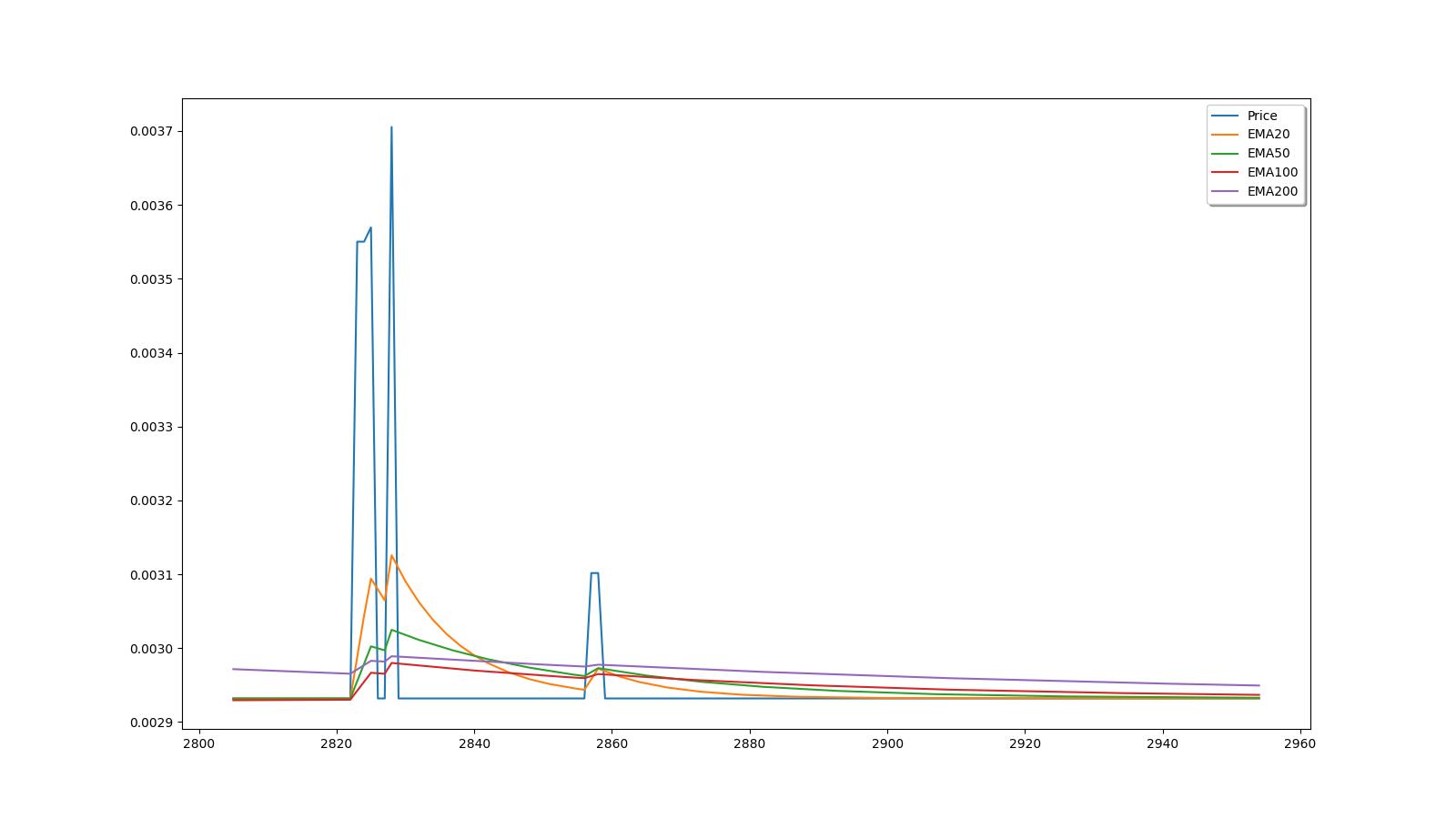 WaykiChain Exponential Moving Averages
