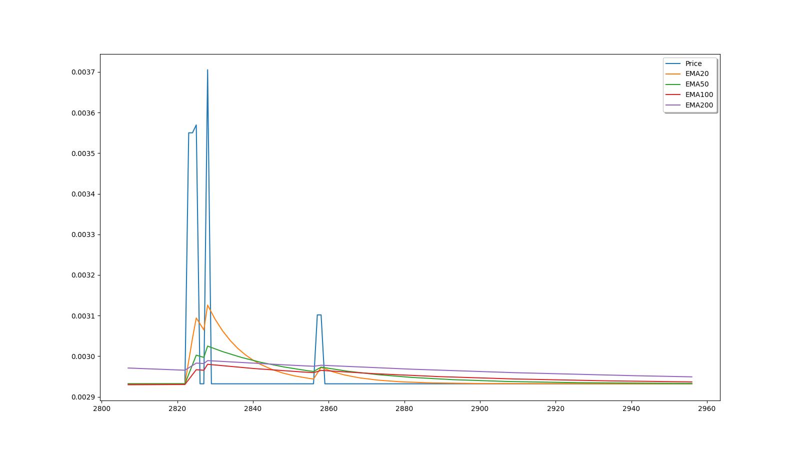 WaykiChain Exponential Moving Averages