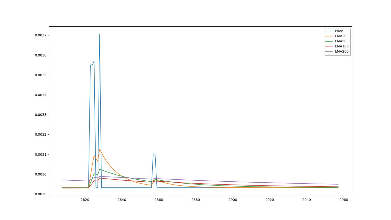 WaykiChain Exponential Moving Averages