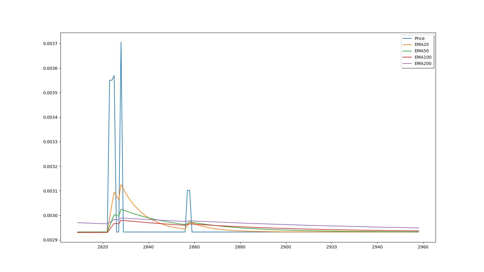 WaykiChain Exponential Moving Averages