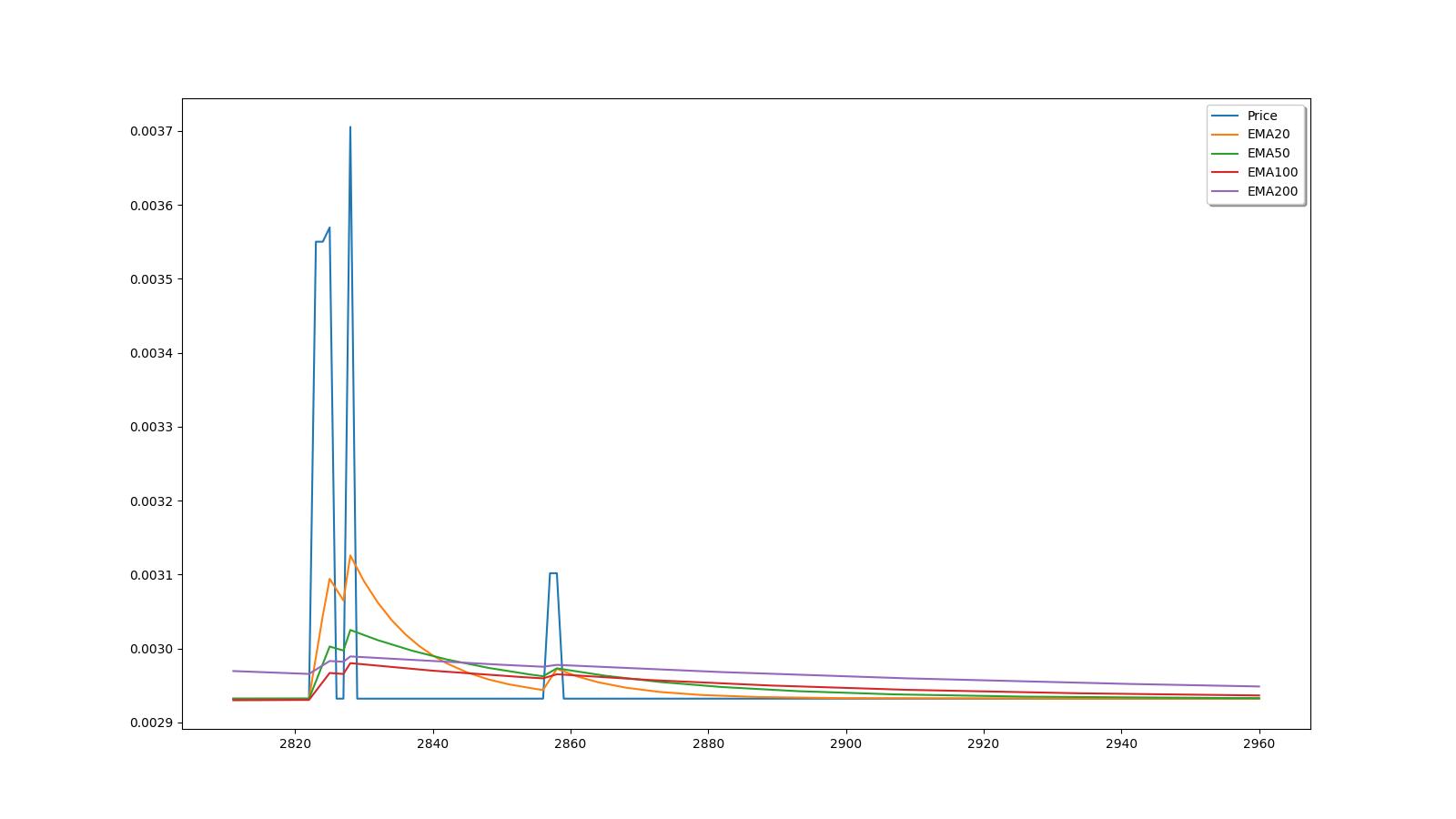 WaykiChain Exponential Moving Averages