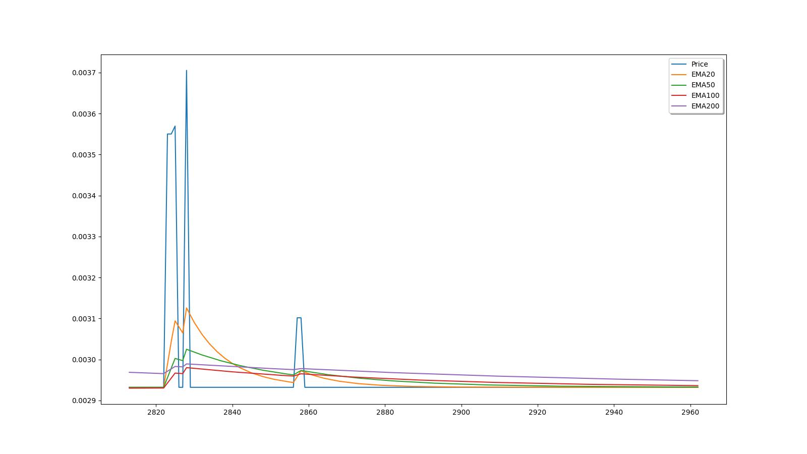 WaykiChain Exponential Moving Averages