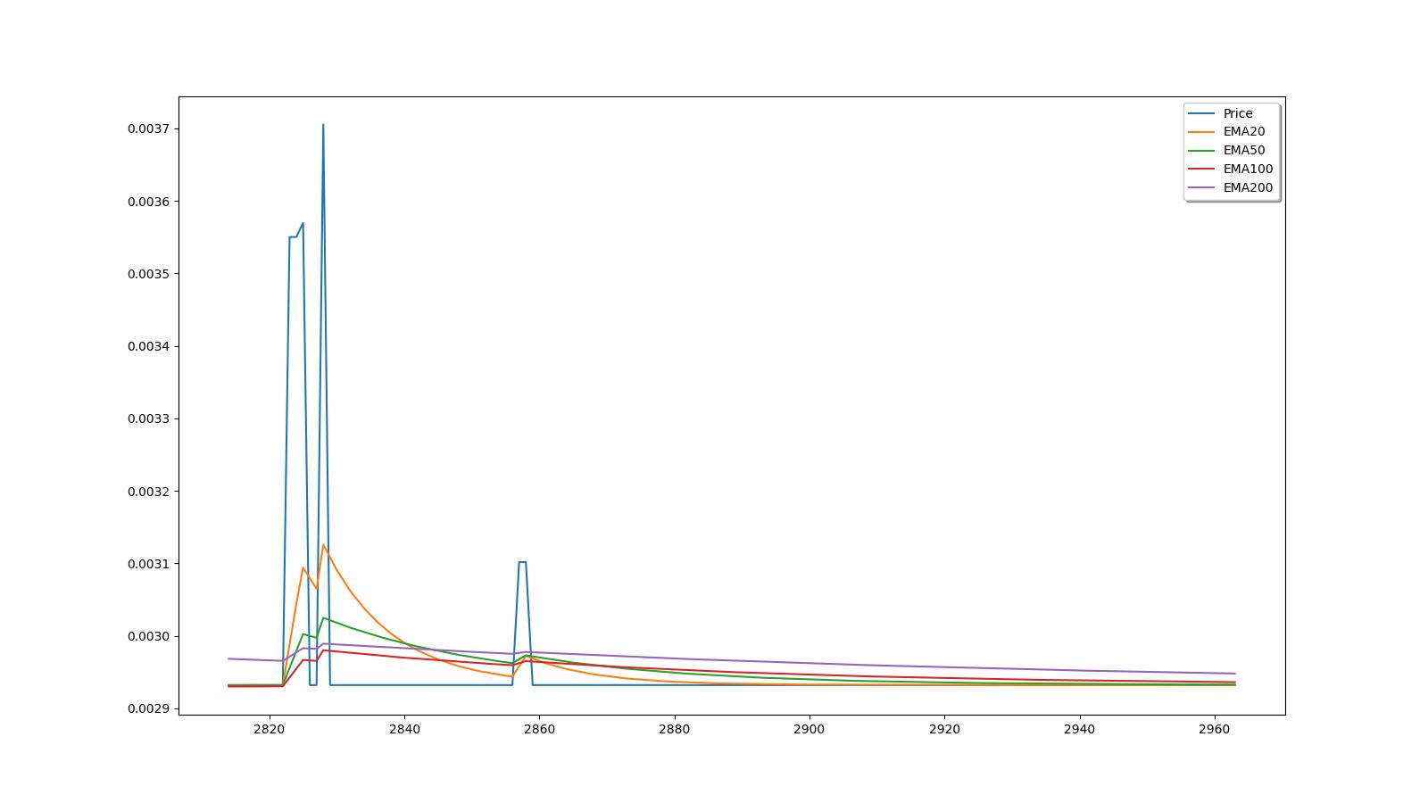 WaykiChain Exponential Moving Averages