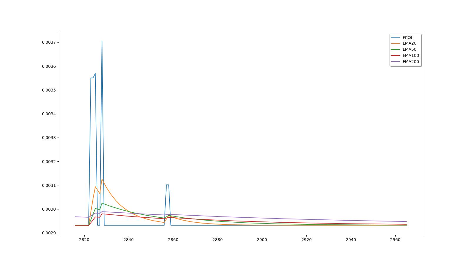WaykiChain Exponential Moving Averages