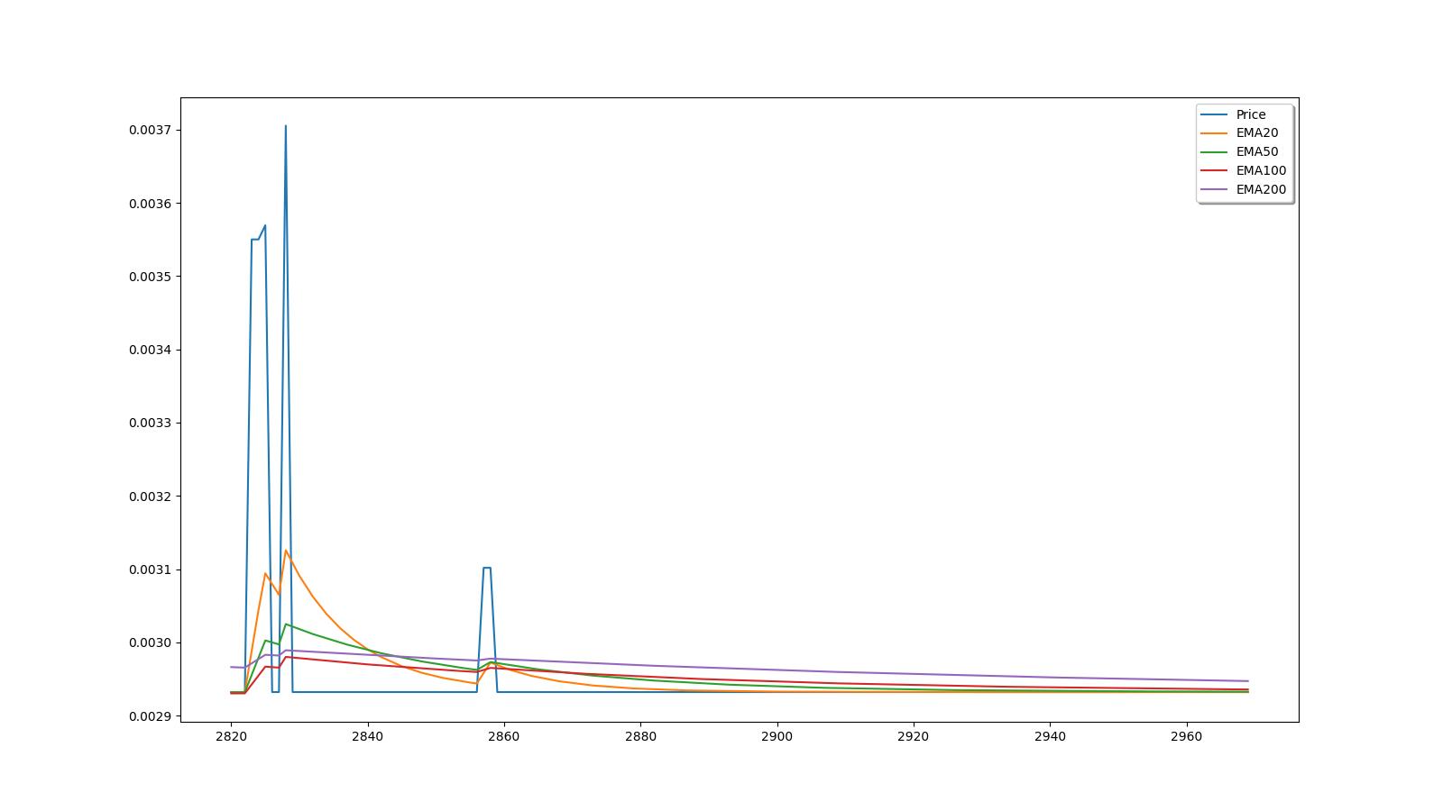 WaykiChain Exponential Moving Averages