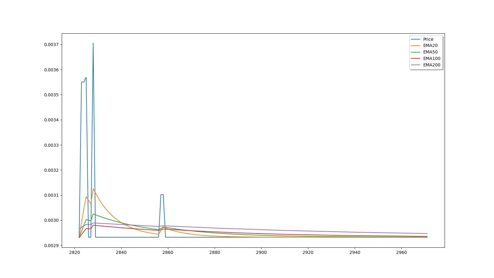 WaykiChain Exponential Moving Averages