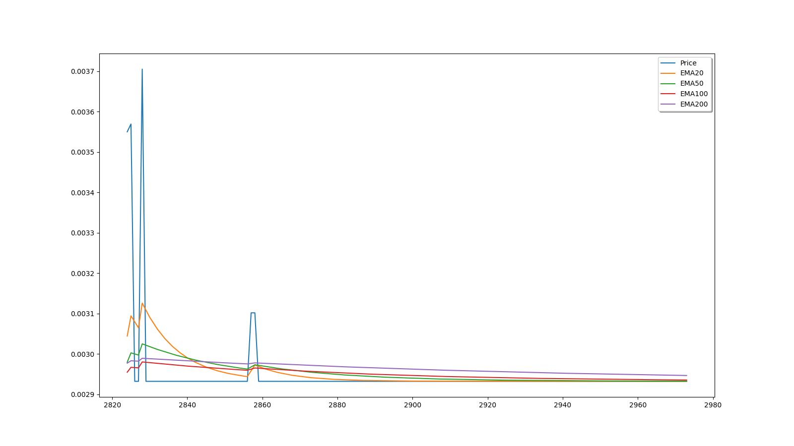 WaykiChain Exponential Moving Averages