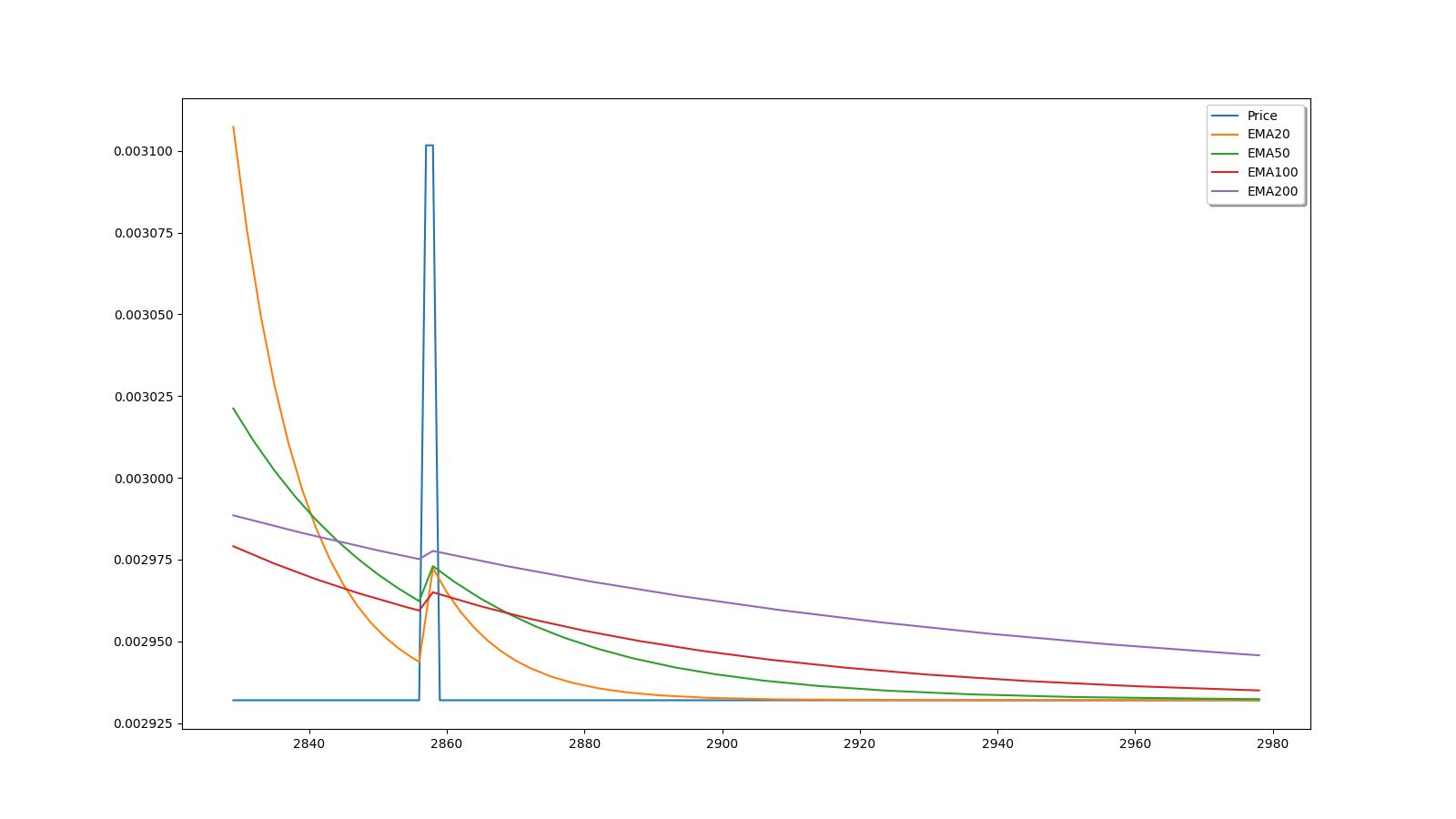 WaykiChain Exponential Moving Averages