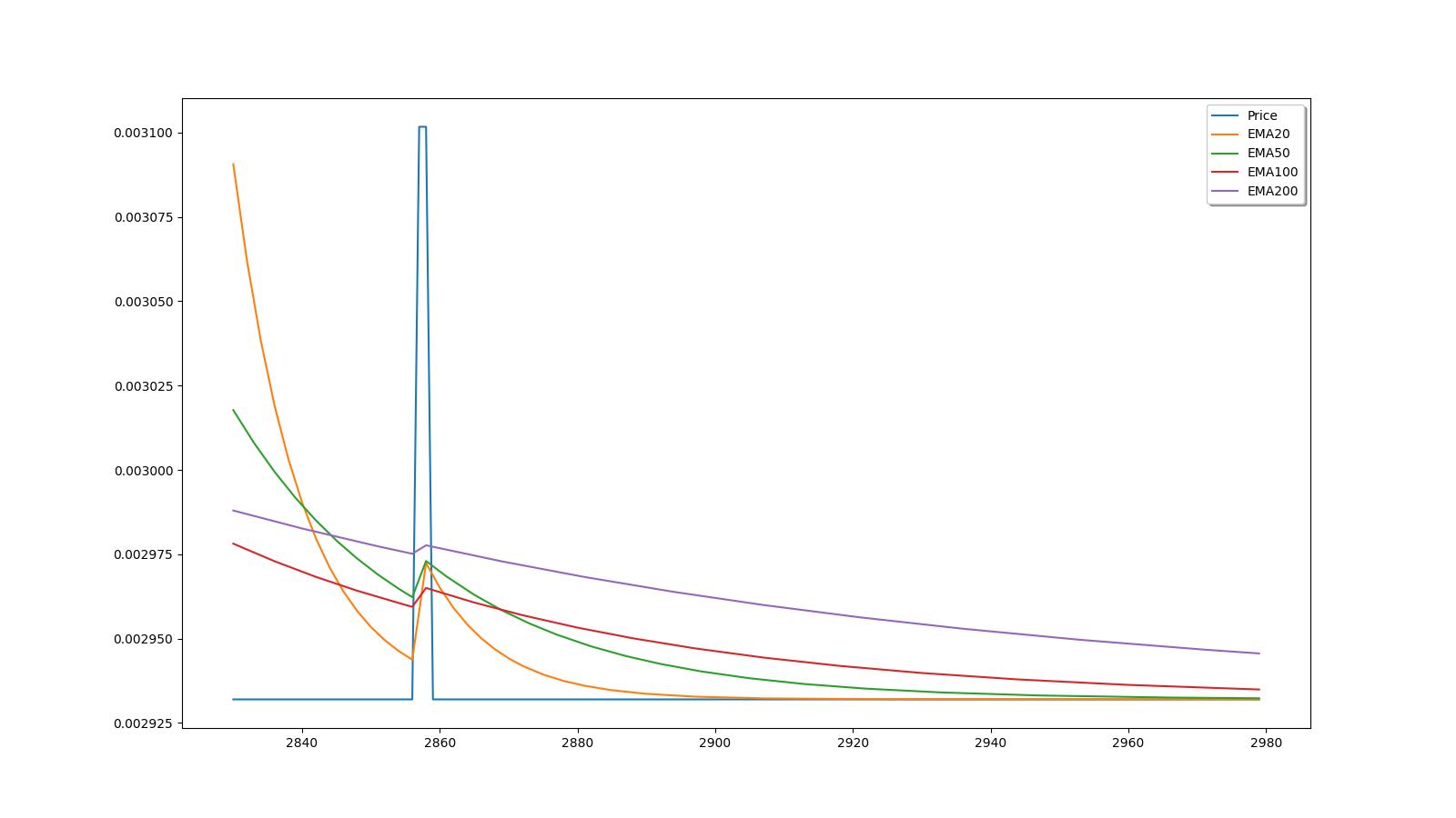 WaykiChain Exponential Moving Averages