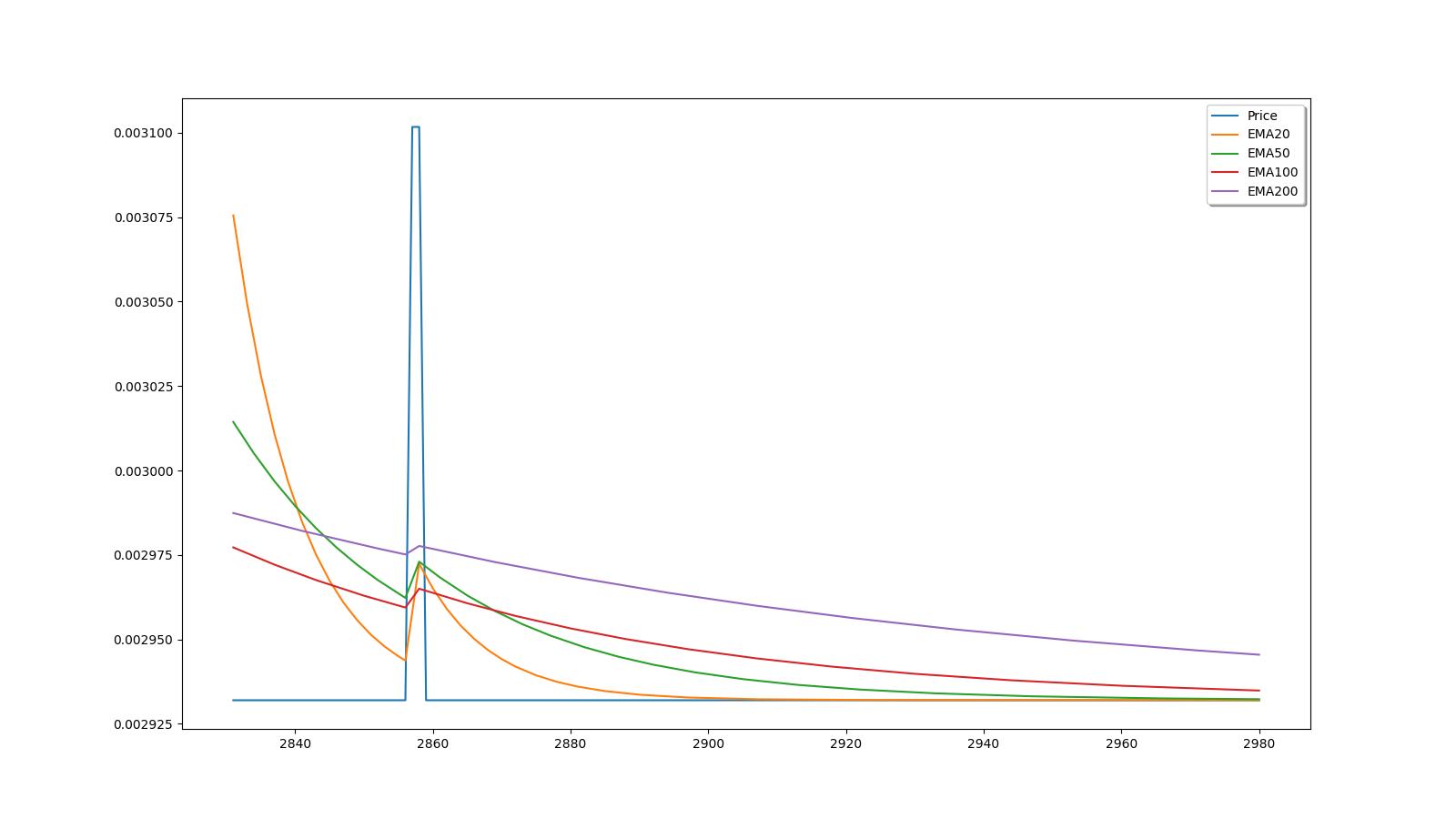 WaykiChain Exponential Moving Averages