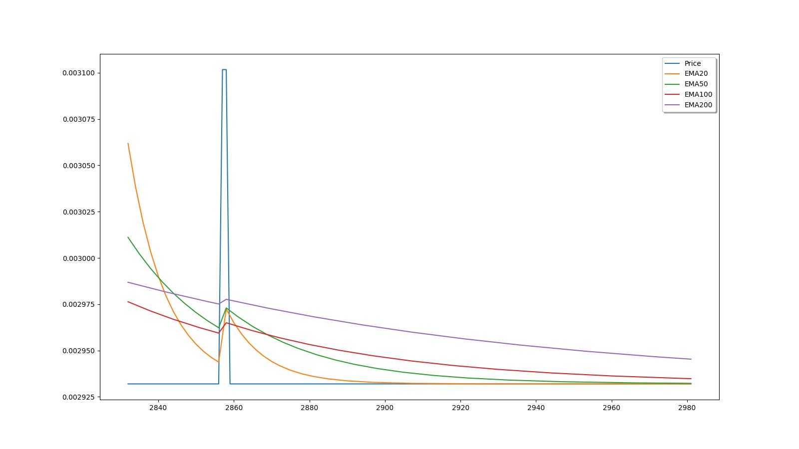 WaykiChain Exponential Moving Averages
