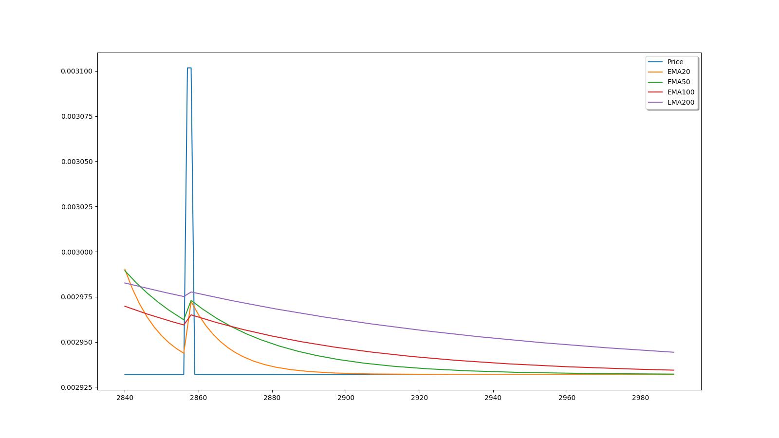 WaykiChain Exponential Moving Averages