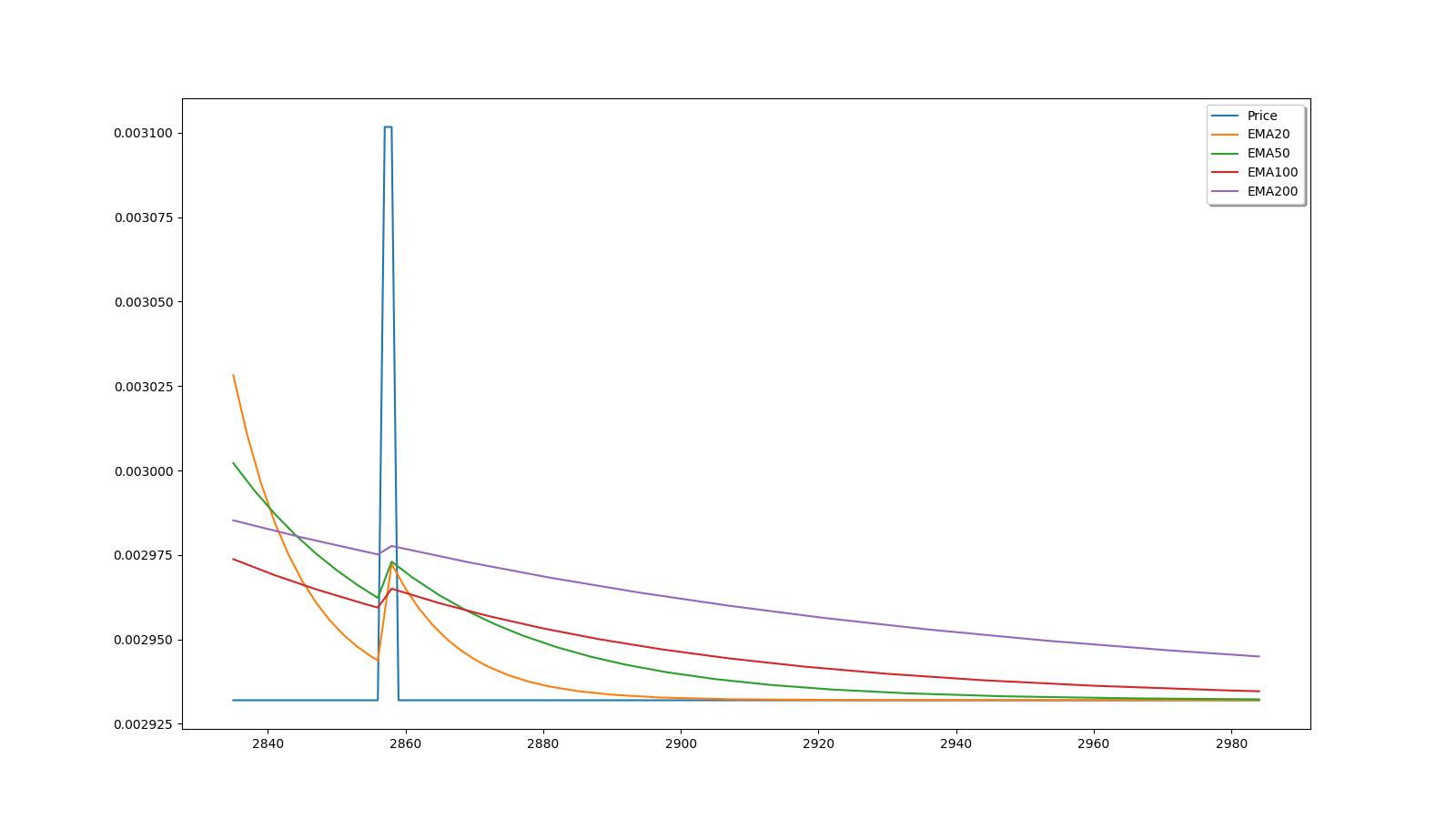 WaykiChain Exponential Moving Averages