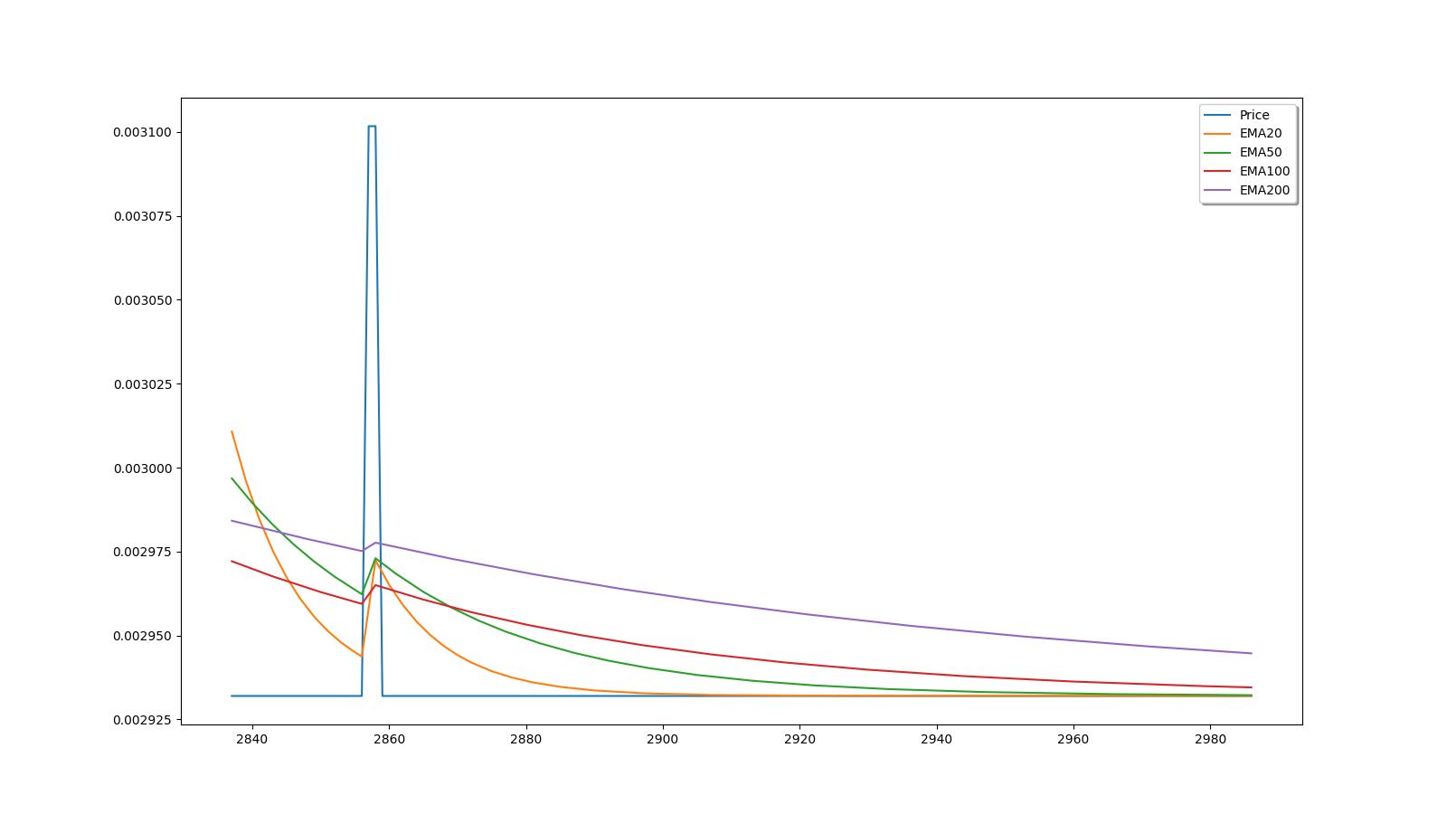WaykiChain Exponential Moving Averages