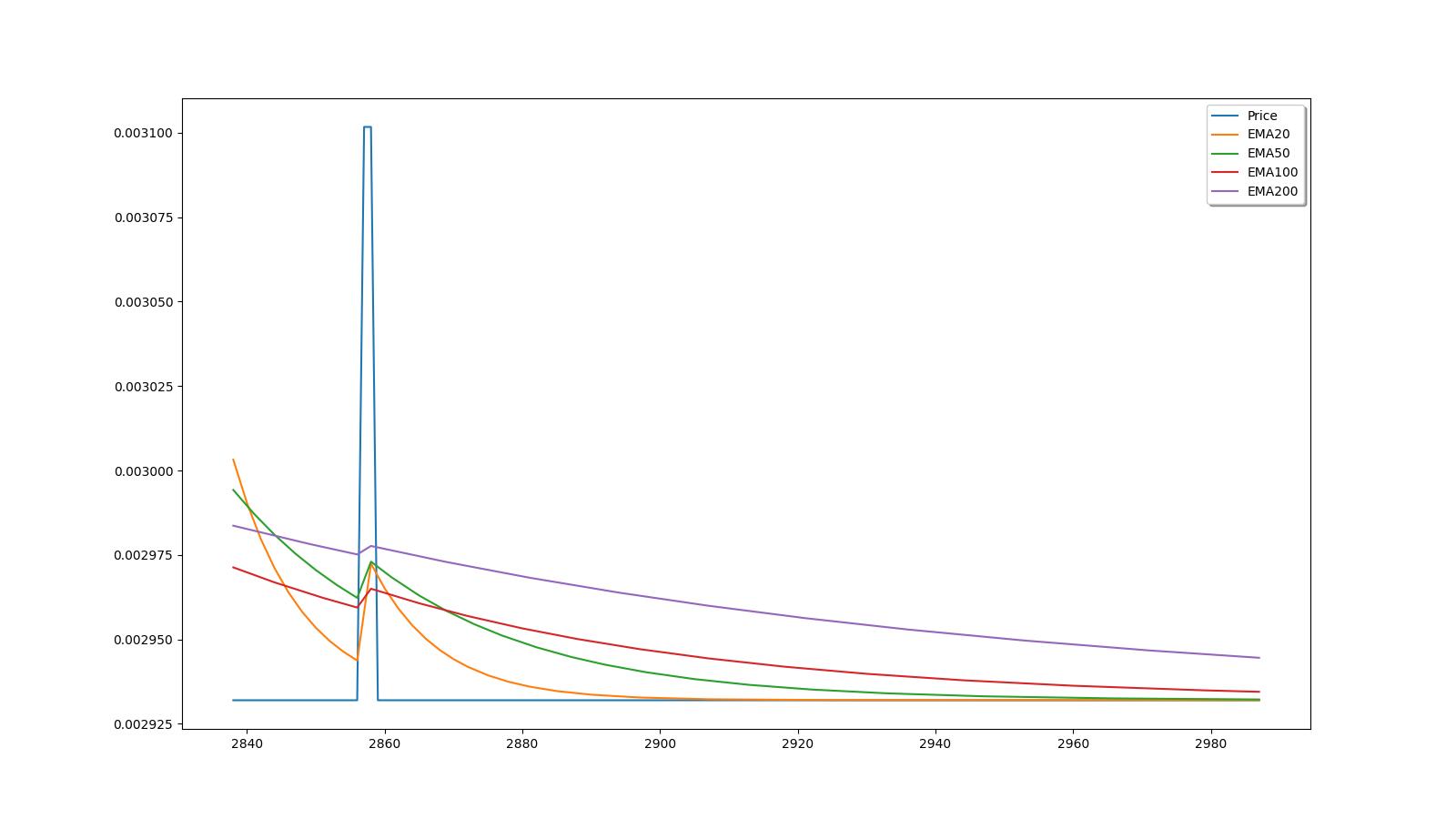 WaykiChain Exponential Moving Averages