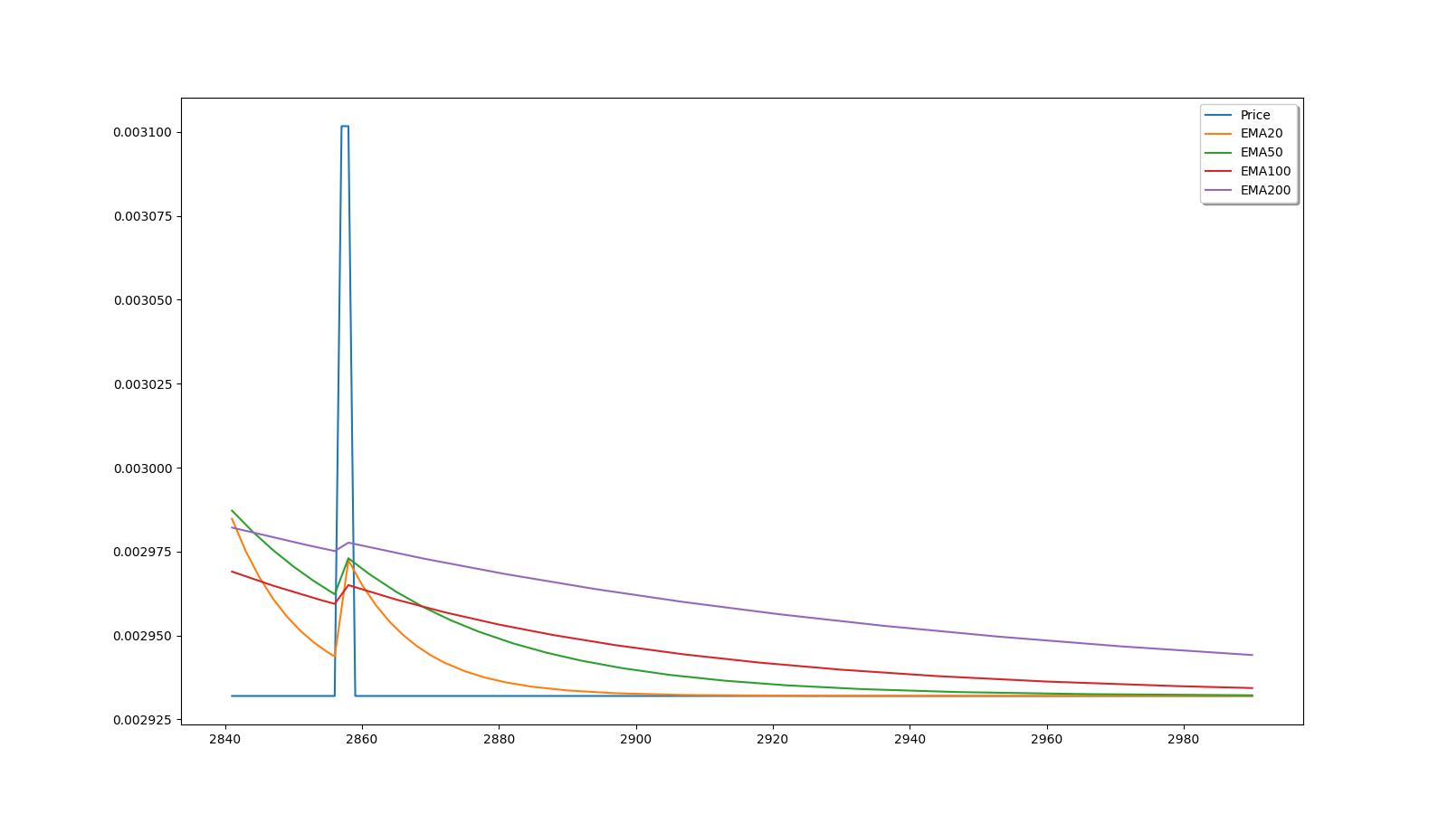 WaykiChain Exponential Moving Averages