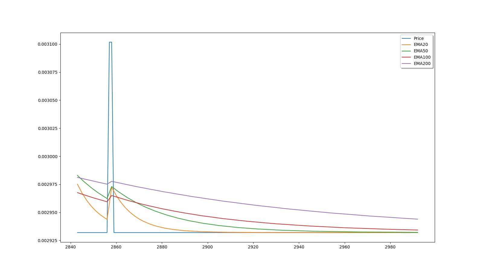 ウェイキーチェーン Exponential Moving Averages