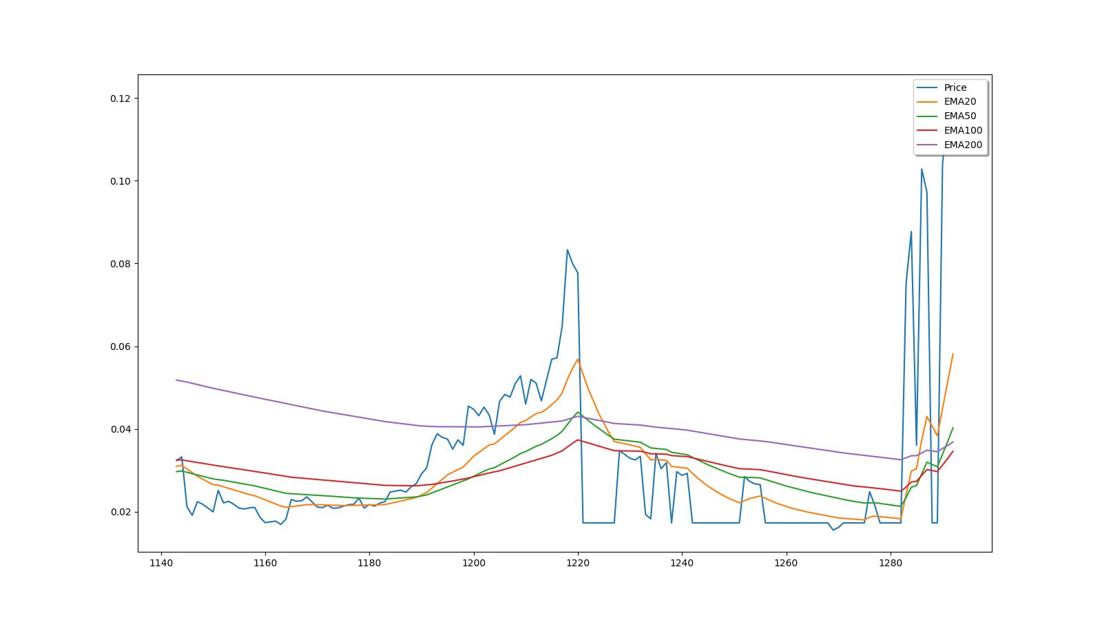 WazirX Exponential Moving Averages