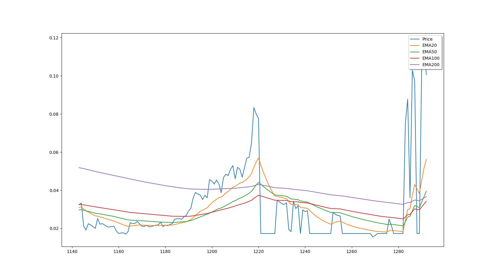WazirX Exponential Moving Averages
