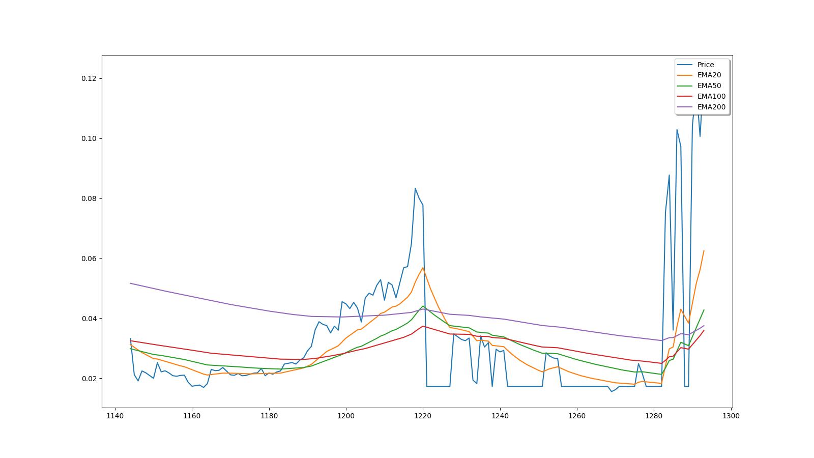 WazirX Exponential Moving Averages