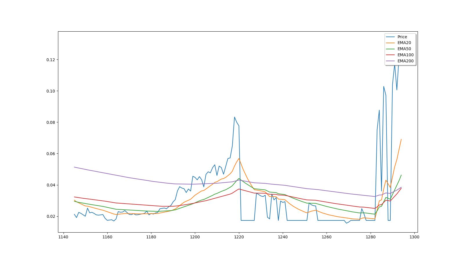 WazirX Exponential Moving Averages