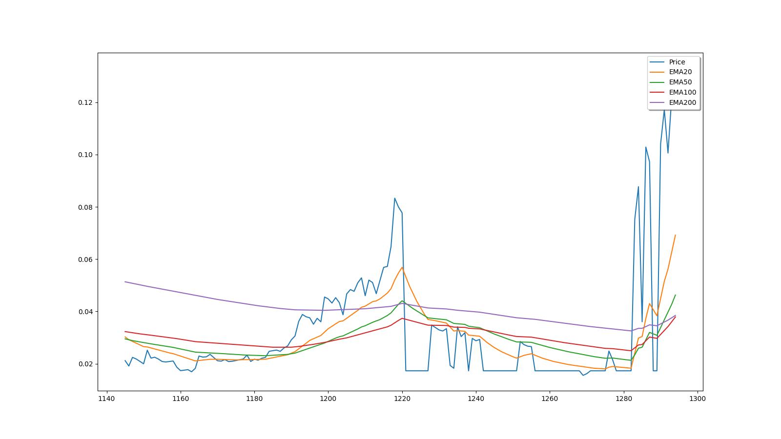 WazirX Exponential Moving Averages