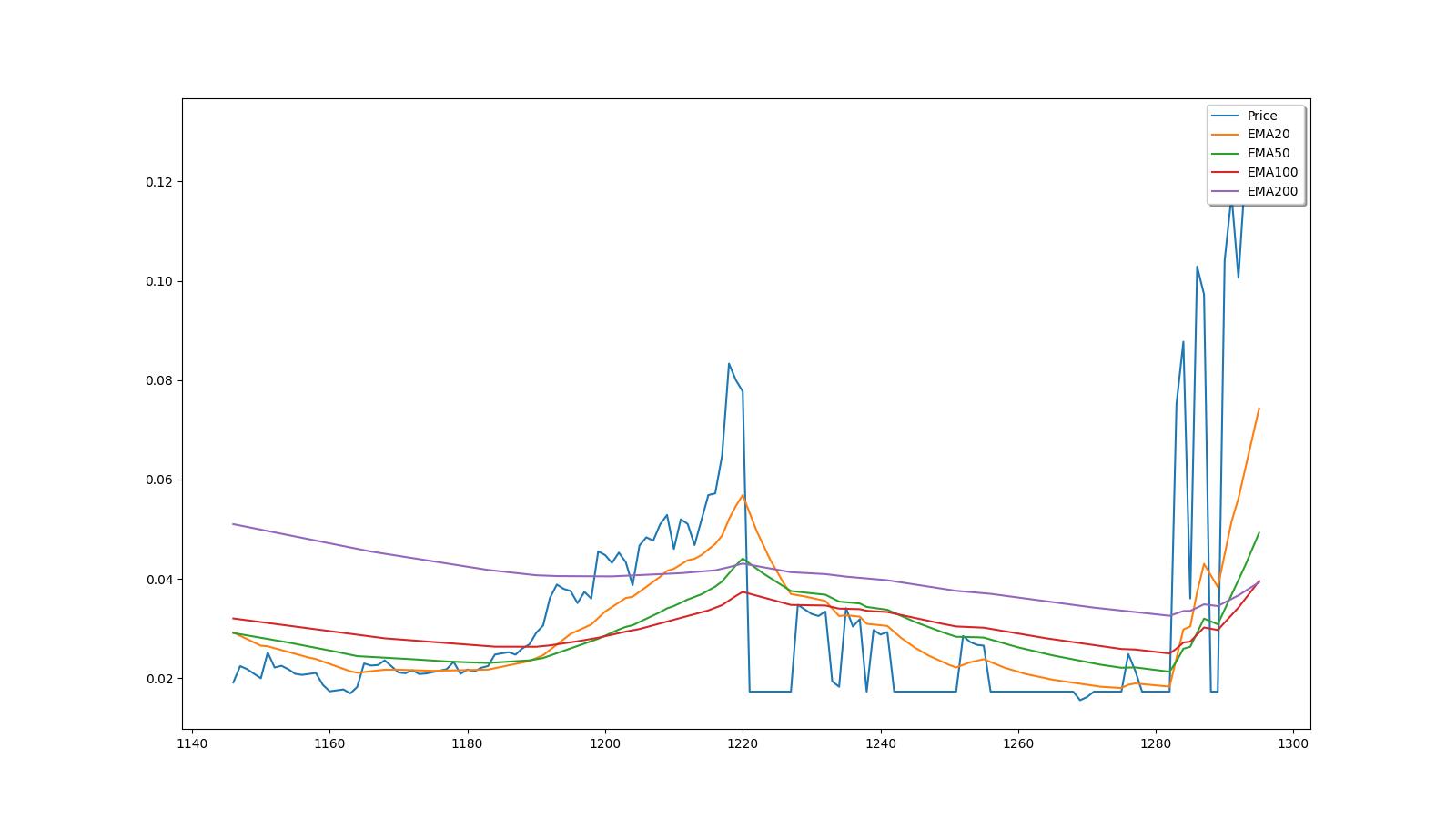 WazirX Exponential Moving Averages