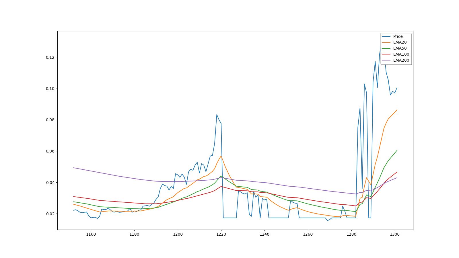 WazirX Exponential Moving Averages