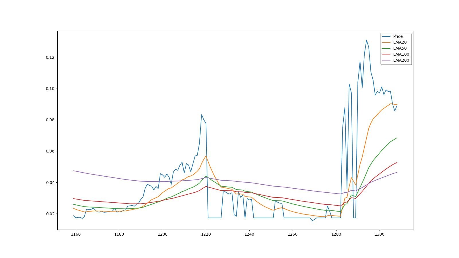 WazirX Exponential Moving Averages