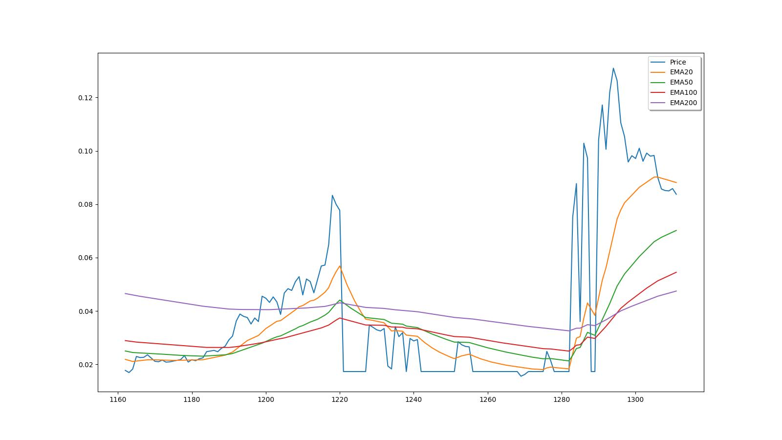 WazirX Exponential Moving Averages