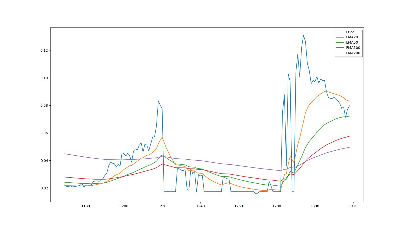 WazirX Exponential Moving Averages