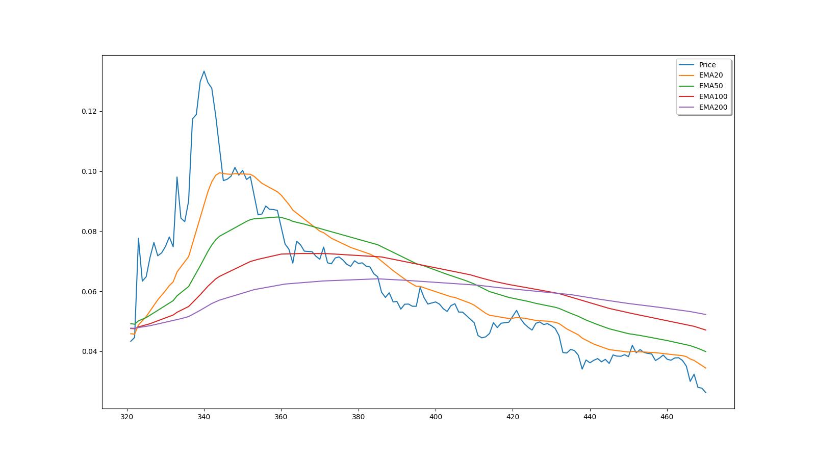WazirX Exponential Moving Averages
