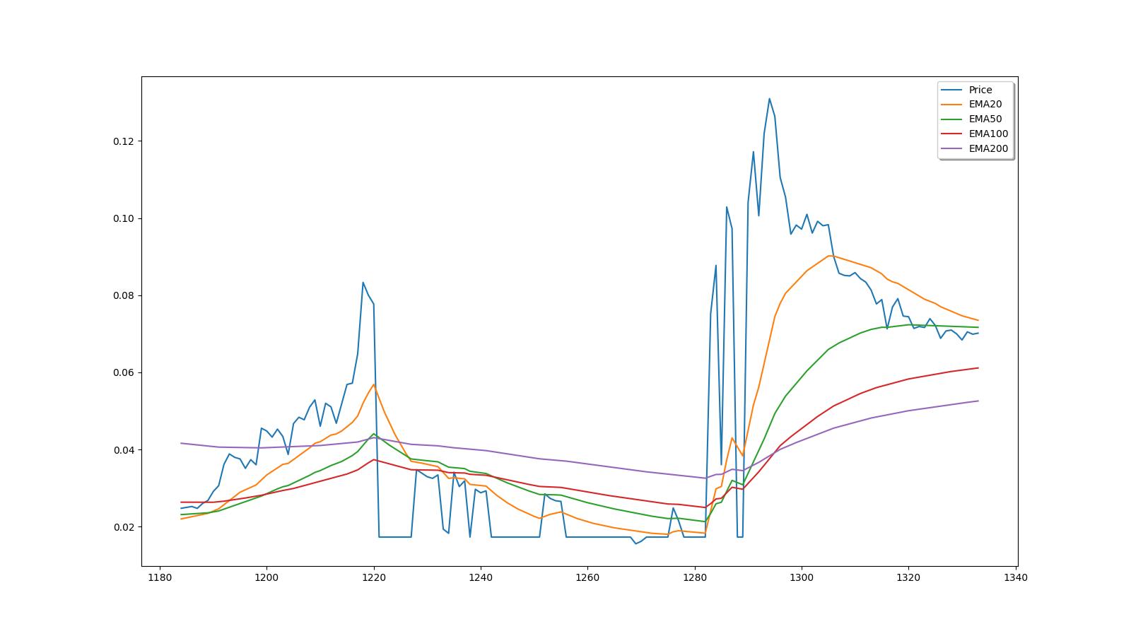 WazirX Exponential Moving Averages