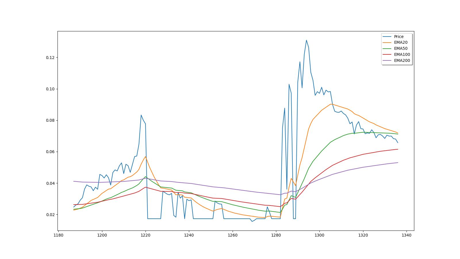 WazirX Exponential Moving Averages