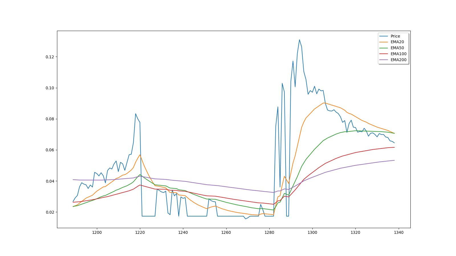 WazirX Exponential Moving Averages