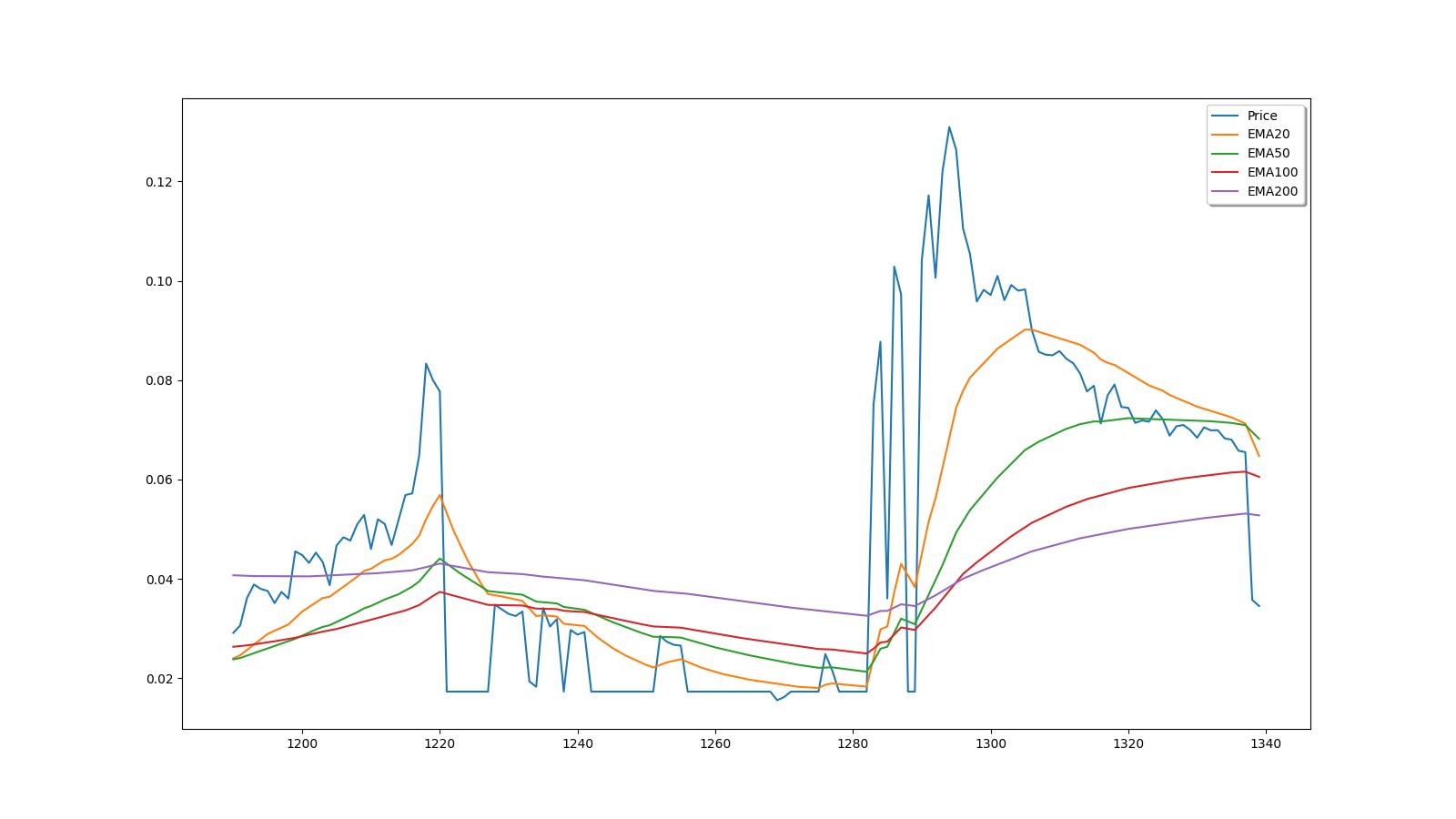 WazirX Exponential Moving Averages