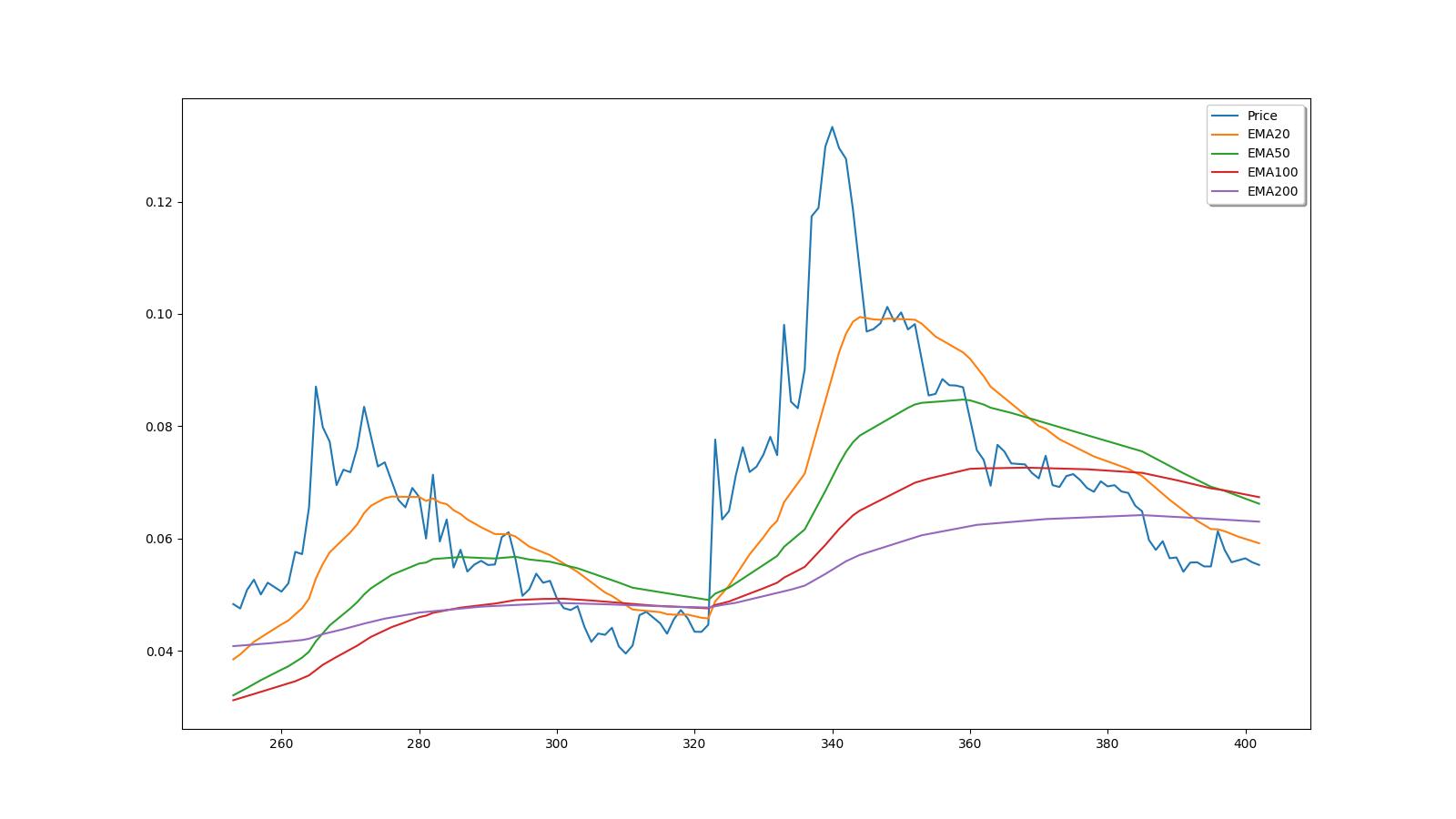 WazirX Exponential Moving Averages