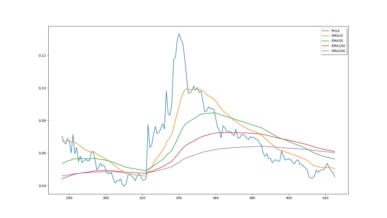 WazirX Exponential Moving Averages