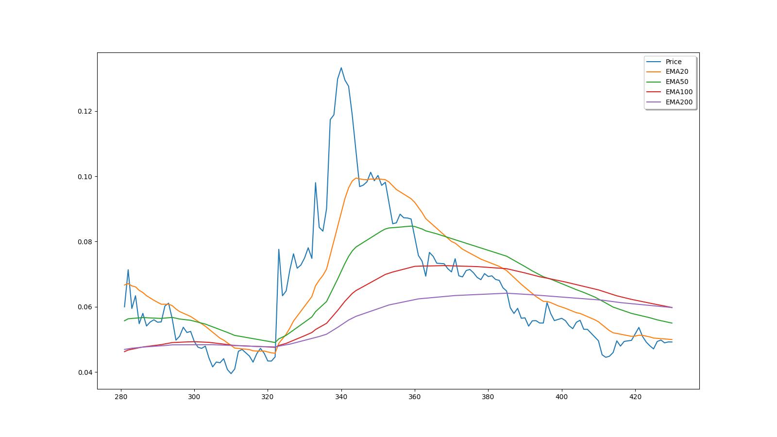 WazirX Exponential Moving Averages