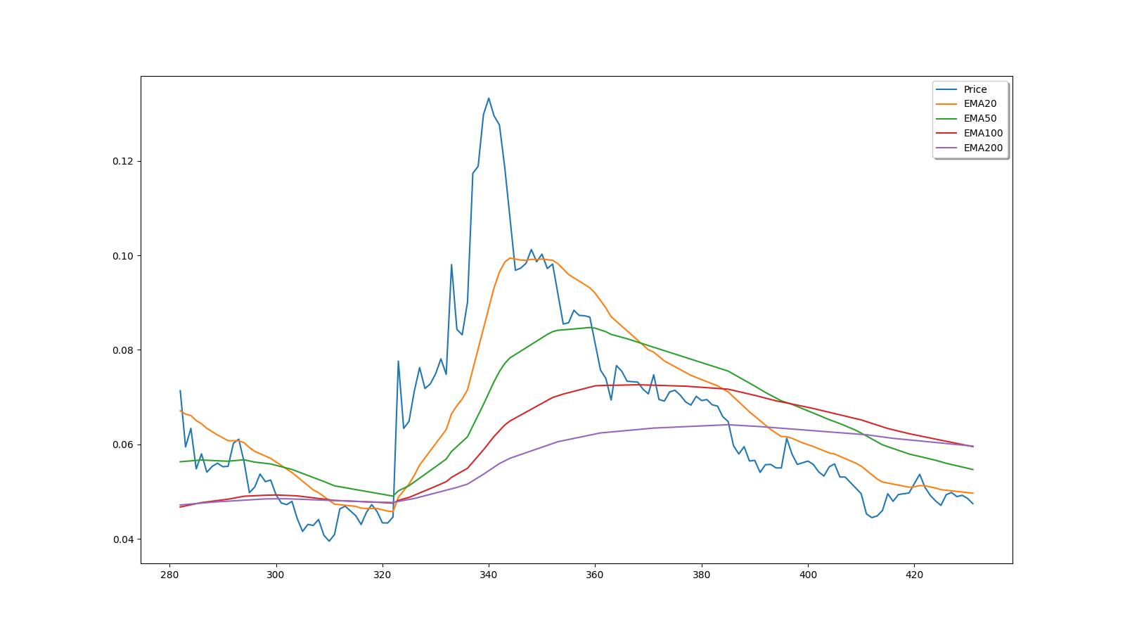 WazirX Exponential Moving Averages