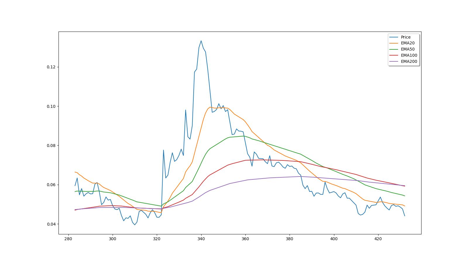WazirX Exponential Moving Averages